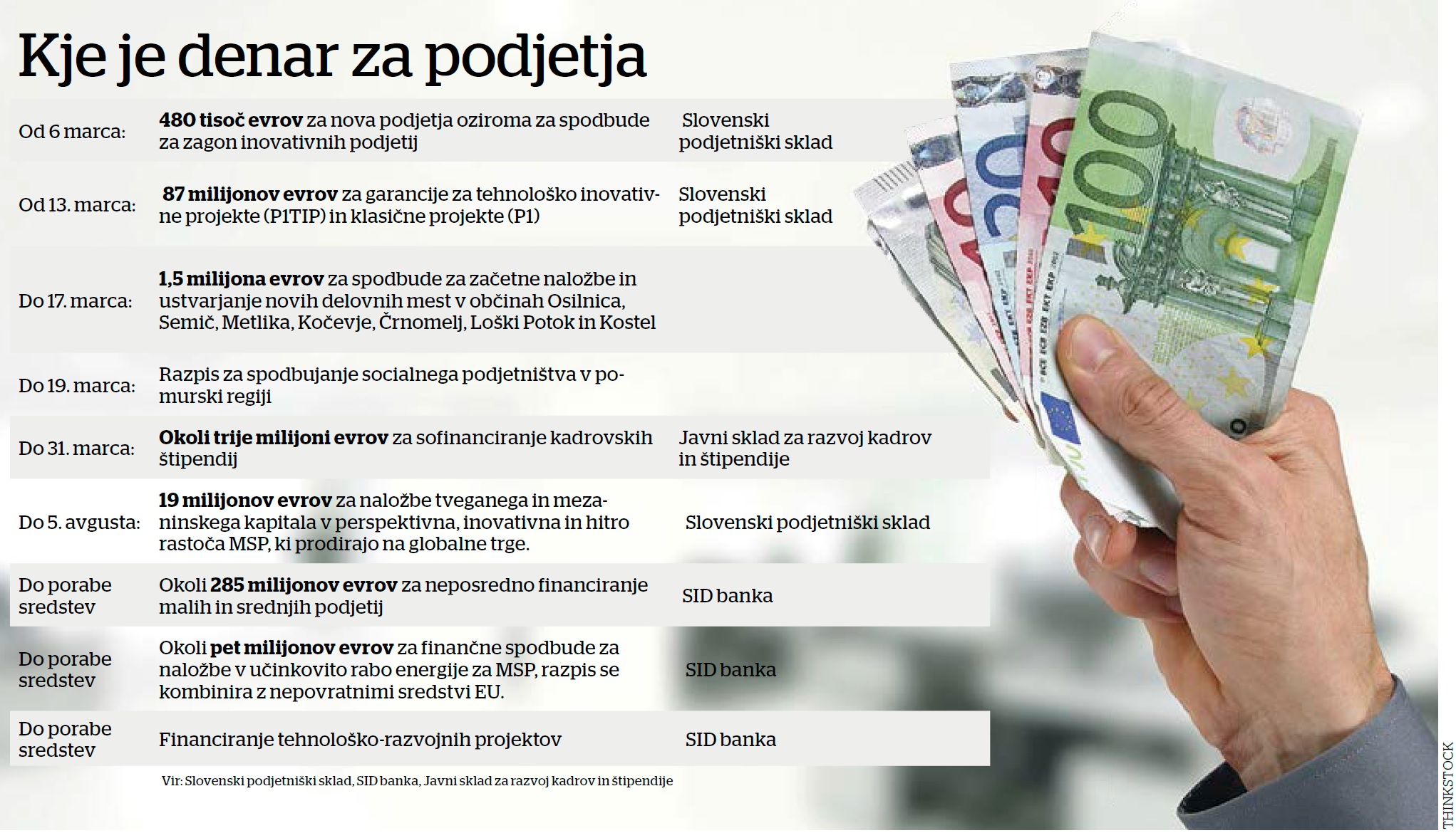 Podjetniki, tu je denar, prijavite se na razpise